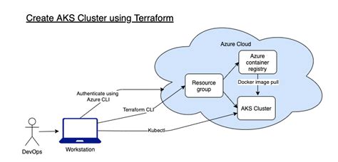 Continuous Integration And Devops Tools Setup And Tips How To Create Aks Cluster Using