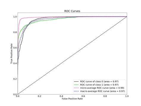 Machine Learning Advantages Of Auc Vs Standard Accuracy Data