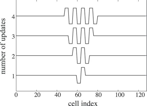 fpga implementation results using the one dimensional rd pro cessor download scientific diagram