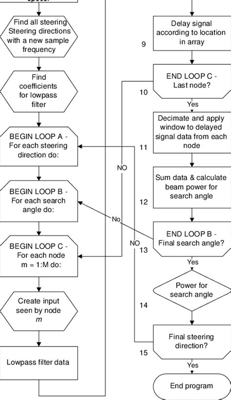 delay and sum with interpolation sequential algorithm this flow chart download scientific