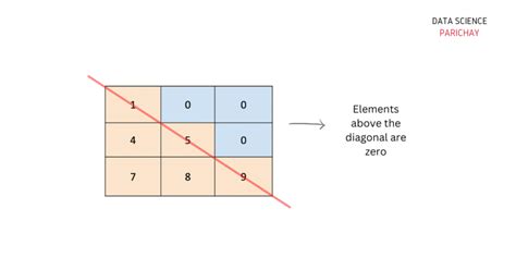 numpy check if matrix is a lower triangular matrix data science parichay