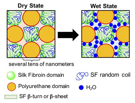 Polymers Free Full Text Compatibility Evaluation Of Non Woven Sheet
