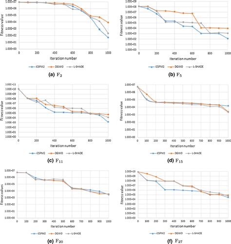 the convergence charts of icspm2 dgwo and l shade over the first 1000 download scientific