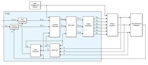 per unit discrete time induction machine foc simulink