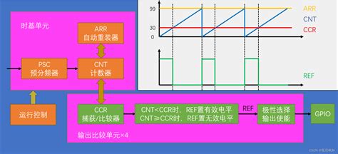 stm32输出比较之pwm驱动舵机 stm32驱动舵机 csdn博客