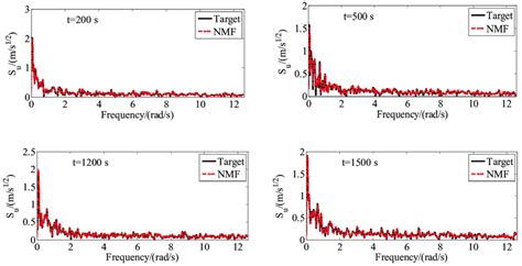 the non negative matrix factorization nmf of the decomposed epsds and download scientific
