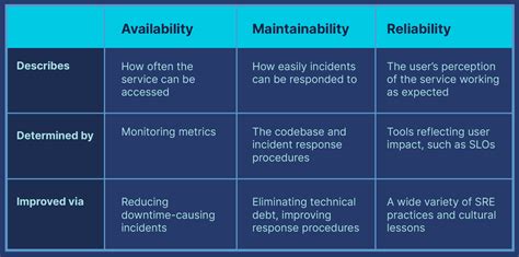 availability maintainability reliability what s the difference dzone