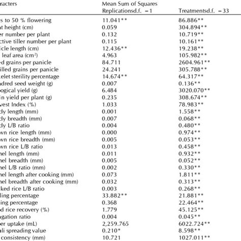 pdf genetic variability analysis for various yield attributing and quality traits in rice o