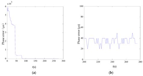 sensors free full text testing a firefly inspired synchronization algorithm in a complex