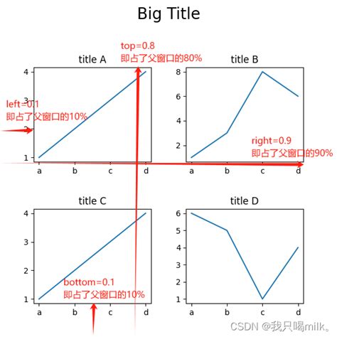 使用python的matplotlib设置多子图方法 plt子图画布设置 csdn博客