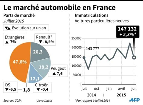 Automobile le marché français continue sur sa bonne lancée en juillet