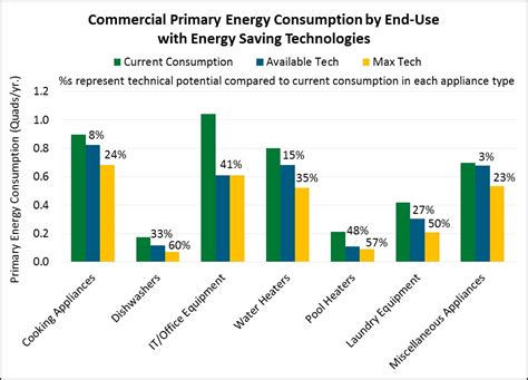 Report Highlights Significant Energy Savings Potential For Commercial
