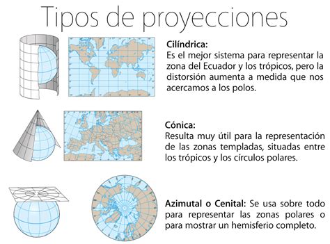 Universo Tipos De Proyecciones
