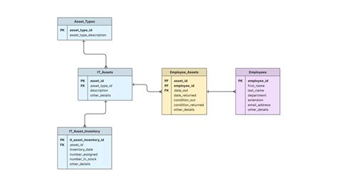 Plantilla De Diagrama De Base De Datos De Ecommerce Moqups