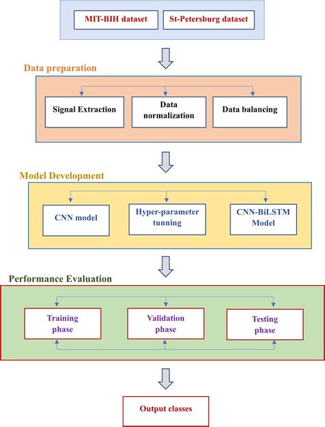arrhythmia classification with ecg signals based on the 54 off