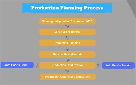 SAP Production Planning Overview Production Planning Cycle