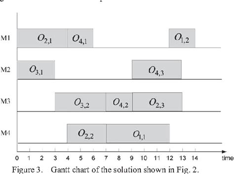 figure 3 from an estimation of distribution algorithm for the multi objective flexible job shop