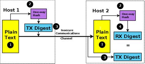 survival guide encryption authentication digests mac and signatures
