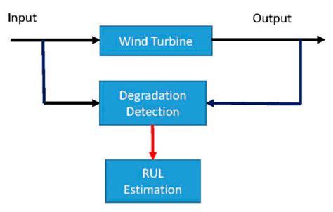 processes free full text an overview on fault diagnosis prognosis and resilient control for