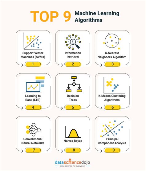 data science dojo on twitter 💥 top 9 machine learning algorithms to use