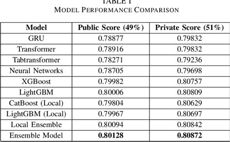 table i from ensemble methodology innovations in credit default prediction using lightgbm