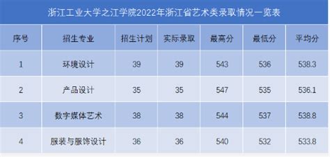 2023浙江工业大学之江学院艺术类录取分数线含2021 2022历年 大学生必备网