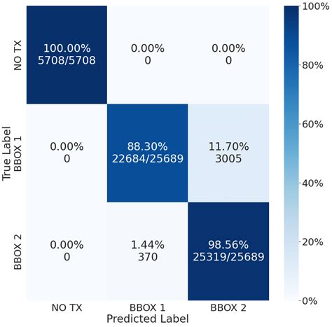 Confusion Matrix For Setup 1 Data Trained With Random Forest Classifier Download Scientific