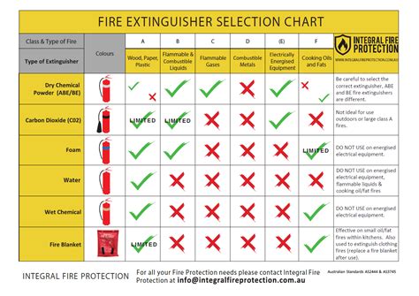 Fire Extinguisher Selection Chart