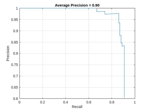 Object Detection Using Yolo V4 Deep Learning