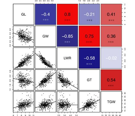 pearson correlation coefficient between grain size related traits the download scientific