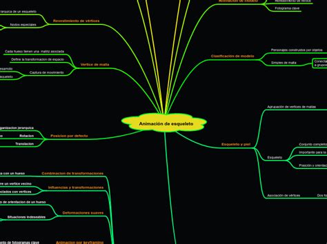 Animación de esqueleto Mind Map