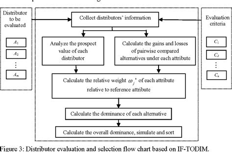 figure 3 from an intuitionistic fuzzy todim method to solve distributor evaluation and selection
