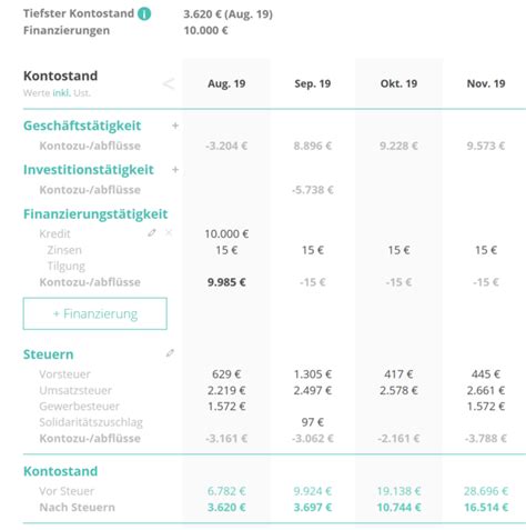 Finanzplan Erstellen Mit Vorlage Und Online Tool