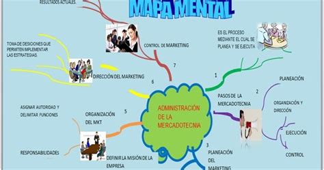 Fundamentos De Mercadotecnia Mapa Mental