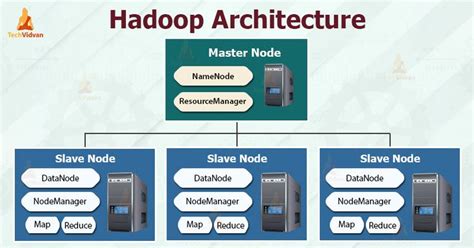 Explore Hadoop Architecture It S Components