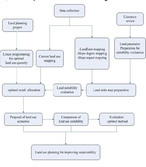figure 1 from spatial optimization method for sustainable multiobjective land use allocation