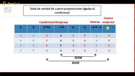 Lógica Tabla de verdad de cuatro proposiciones ligadas al condicional
