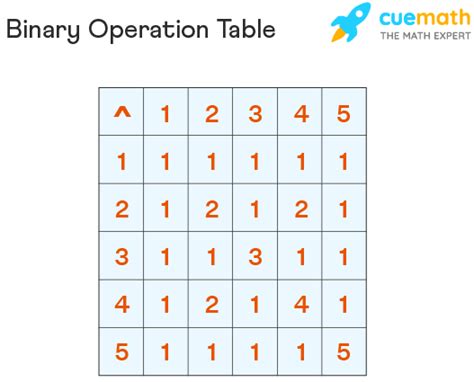 binary operation properties table definition examples
