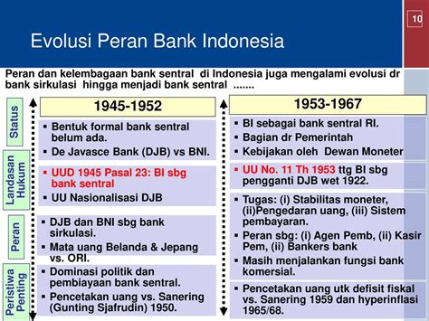 Peran Bank Indonesia Sebagai Bank Sentral Dunia Investasi