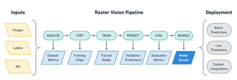 The Raster Vision Pipeline Raster Vision V0 30 1 Documentation
