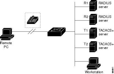 Security Configuring Radius Cisco Catalyst Series Switches