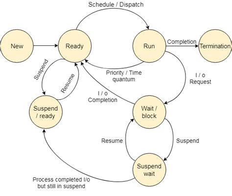 How Are States And Processes Represented On State Diagrams P