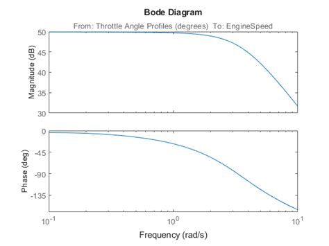 Design PID Controller Using Estimated Frequency Response MATLAB