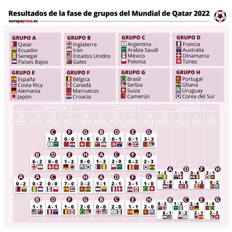 Mundial De Qatar 2022 Resultado De La Final Y Cuadro Final Del Torneo