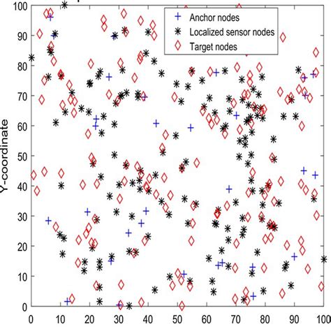 node localization based on boa in wsns download scientific diagram