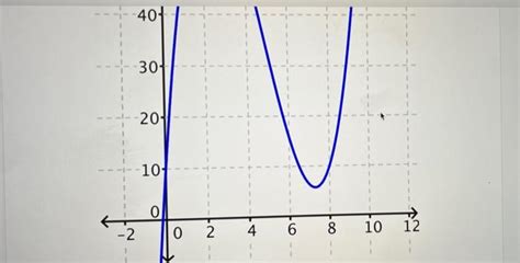 solved given the graph of the function f x shown below