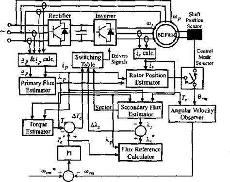 figure 1 from a doubly fed reluctance motor drive with sensorless direct torque control