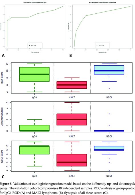 validation of our logistic regression model based on the differently download scientific