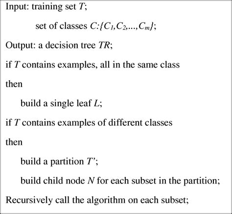 an algorithm of c4 5 decision trees download scientific diagram