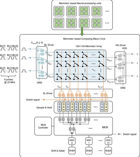 architecture of the simulated memristor based neural processing unit download scientific